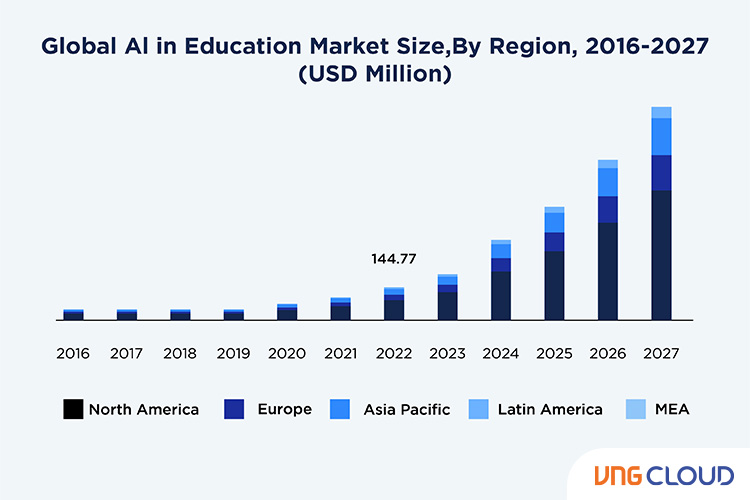 The Power Of Cloud Accelerating Ai Deployment For Edtech Vng Cloud