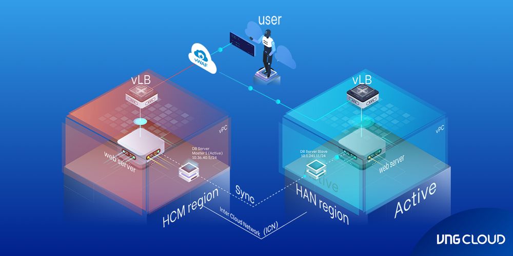 VNG Cloud Bứt Phá Với Hạ Tầng Điện Toán Đám Mây Liên Vùng Chuẩn Quốc Tế ...