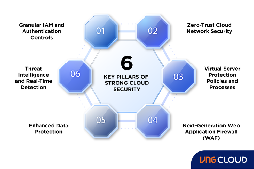 What is Cloud Security? Key Challenges and How to Approach | VNG Cloud
