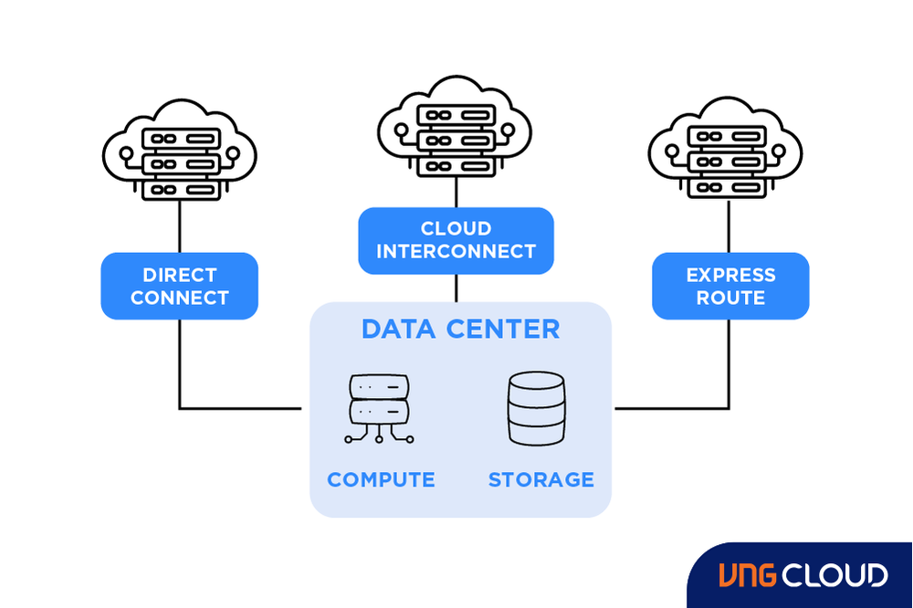 Tổng quan 5 mô hình triển khai điện toán đám mây phổ biến | VNG Cloud