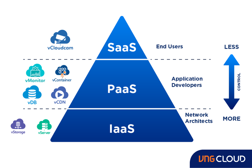 IaaS, PaaS và SaaS: Tổng quan về các mô hình dịch vụ điện toán đám mây ...