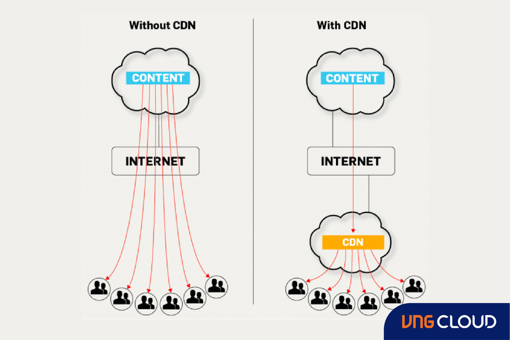 What is a Content Delivery Network (CDN)? | VNG Cloud
