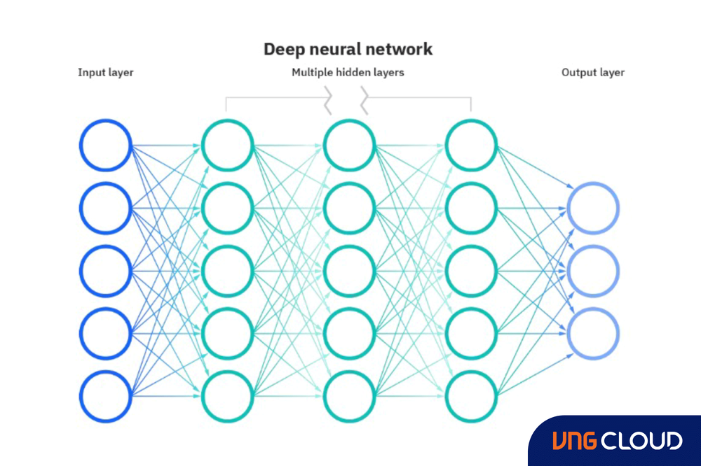 Machine Learning, Deep learning, Neural Network: Điểm giống và khác nhau? | VNG Cloud