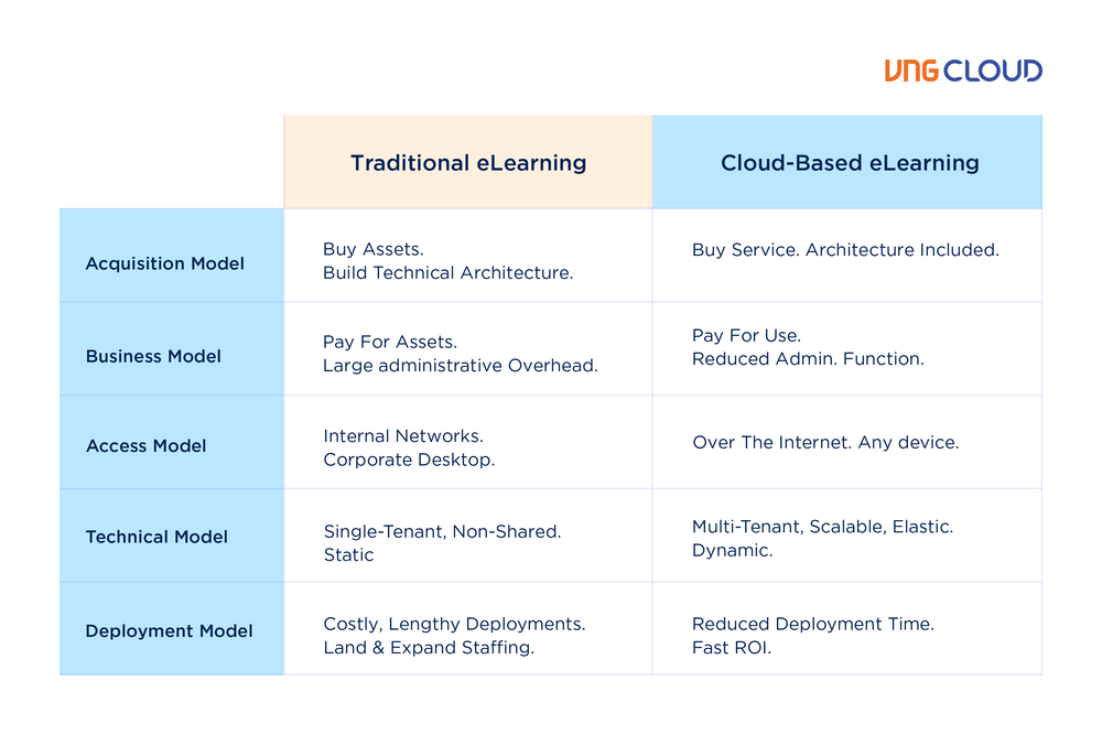 Cloud Adoption in eLearning | VNG Cloud