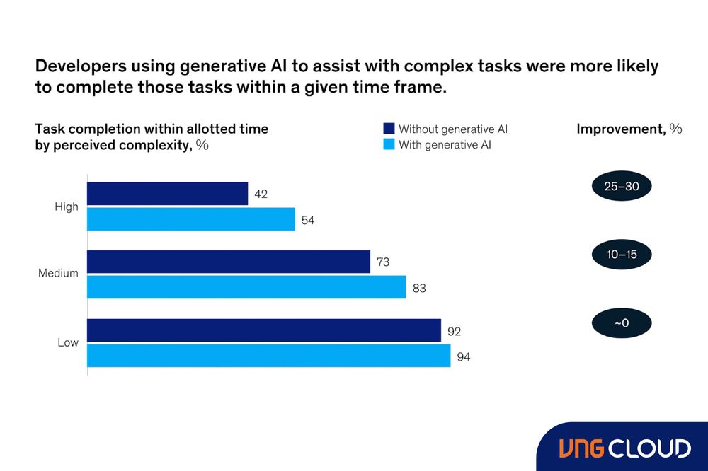 Boosting developer productivity with Generative AI | VNG Cloud