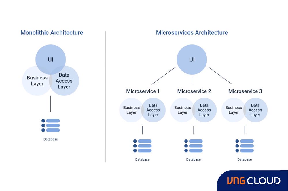Cloud Microservices: The Revolution of Enterprise Applications from Monolithic | VNG Cloud