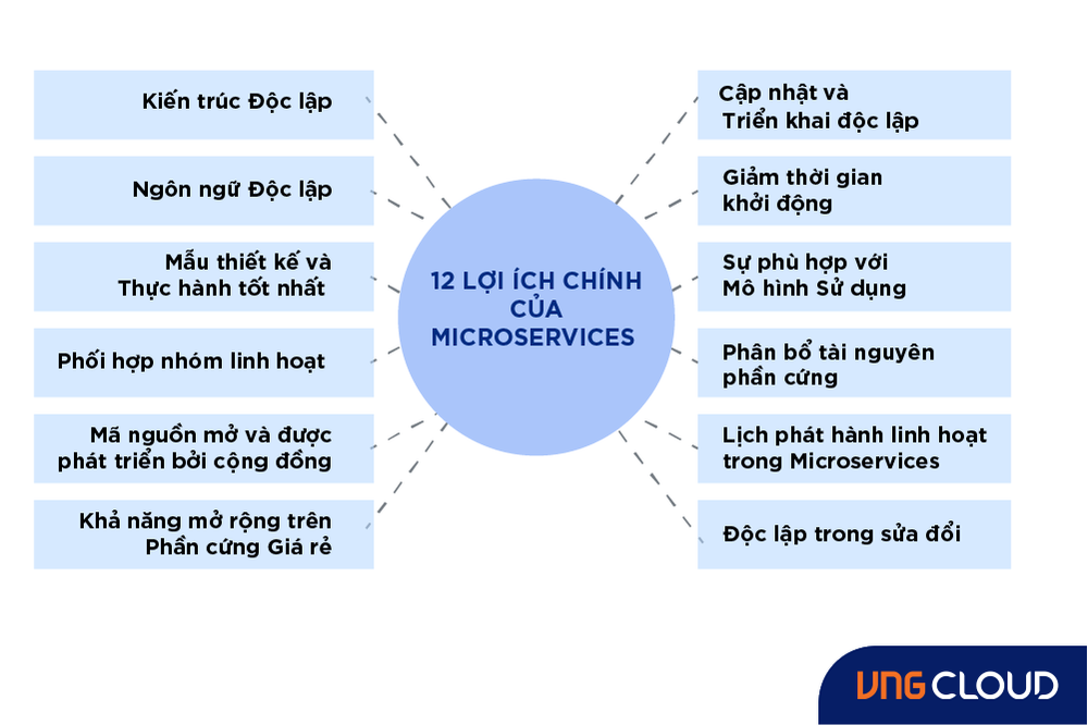 Khám phá 12 lợi ích đột phá của kiến trúc Microservices | VNG Cloud