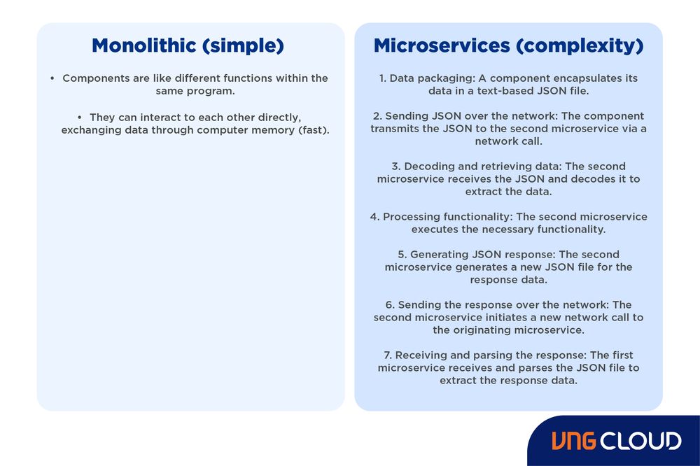 10 Microservices Disadvantages and How to Prevail Against Them | VNG Cloud