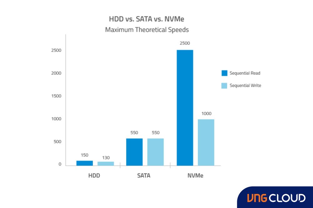 Introducing Brand-New NVMe Storage for vServer | VNG Cloud