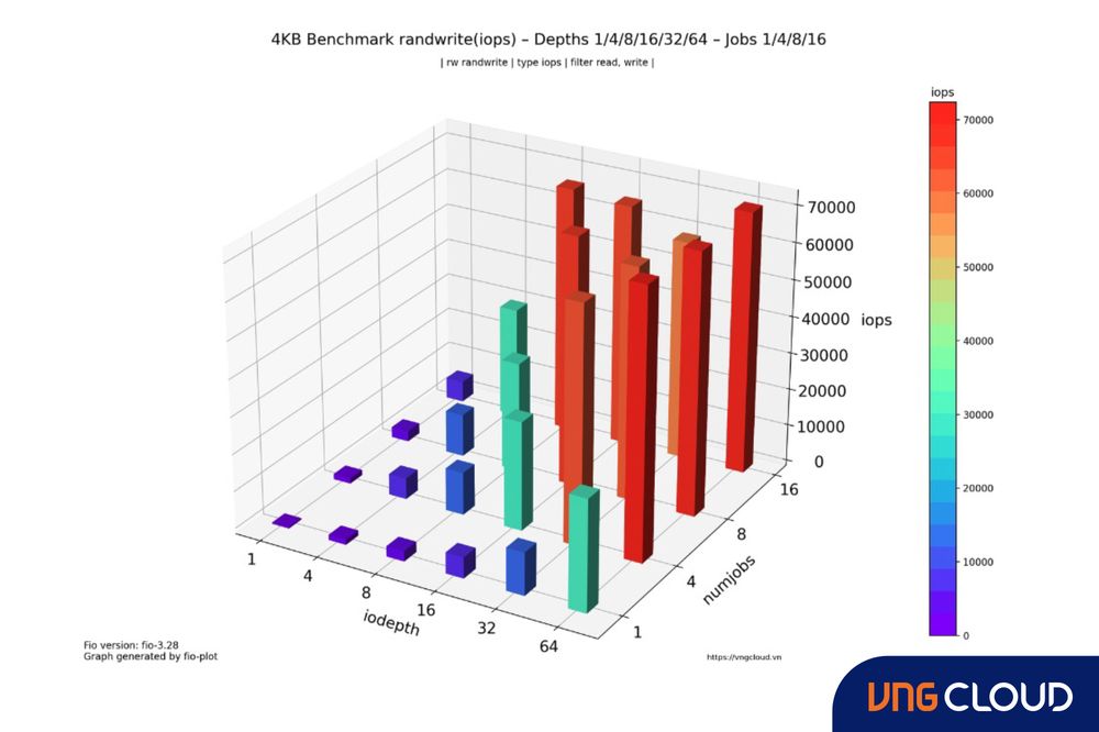 Introducing Brand-New NVMe Storage for vServer | VNG Cloud