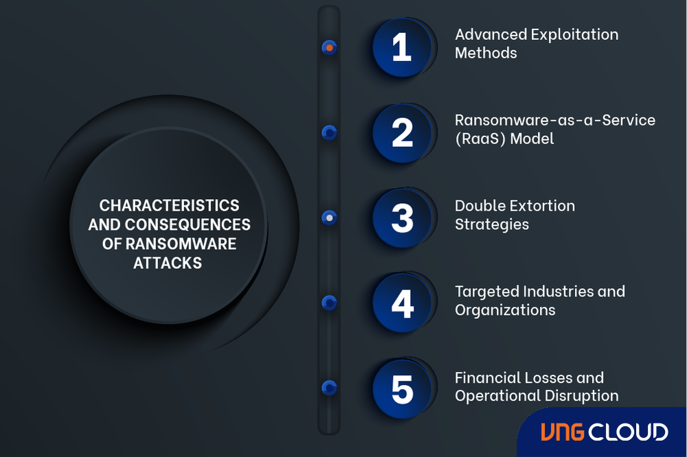 Top 5 Ransomware Threats to Be Aware of in 2024 | VNG Cloud