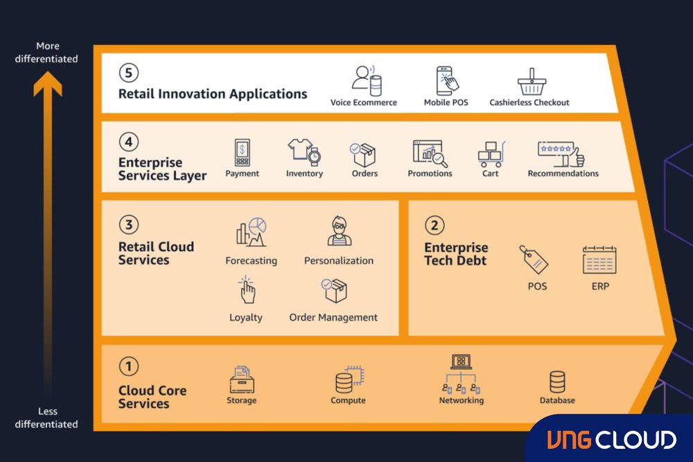 Modern Cloud Framework for Next Gen Retail | VNG Cloud