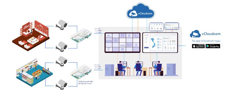 Top 8 Benefits of Cloud Surveillance Cameras | VNG Cloud