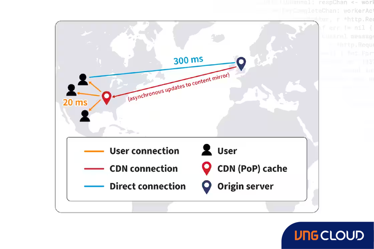 What is a Content Delivery Network (CDN)? | VNG Cloud