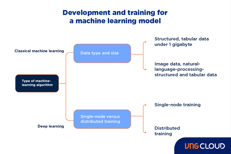 Data Management in the Cloud: The Benefits of AI/ML Integration | VNG Cloud