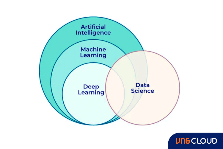 Deep Learning là gì? | VNG Cloud
