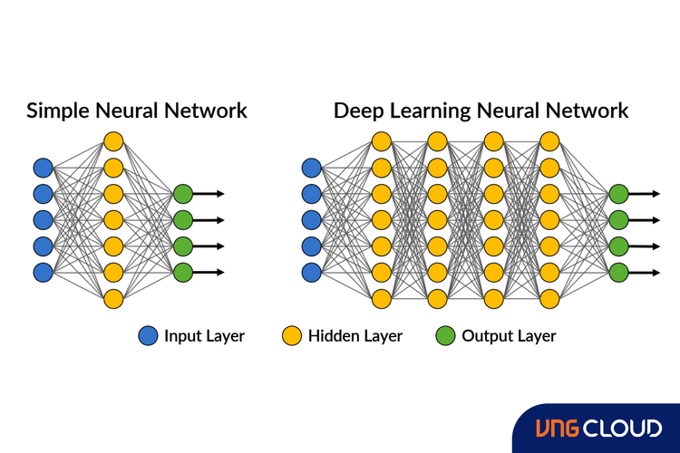 Deep Learning là gì? | VNG Cloud