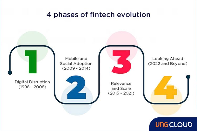 Exploring the Intersection of Cloud Computing and Fintech | VNG Cloud