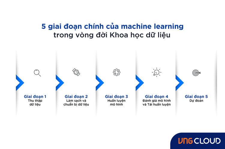 Giải mã mối liên kết giữa Machine Learning và Khoa học dữ liệu | VNG Cloud