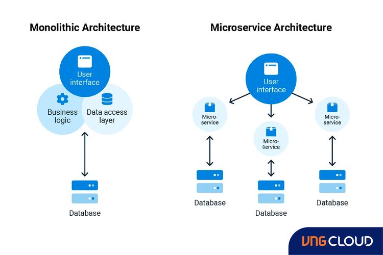 Discover the Top 12 Transformative Benefits of Microservices ...
