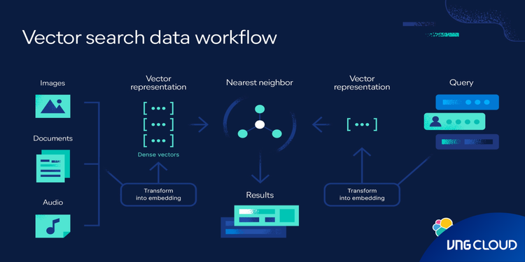 Deploying vDB OpenSearch as a Vector Database: A Search and Data ...
