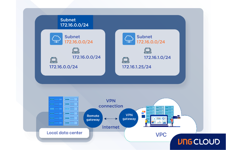 What is a Virtual Private Cloud (VPC)? | VNG Cloud