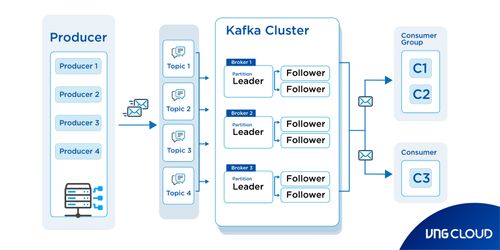 VNG Cloud Chính Thức Ra Mắt Dịch Vụ Kafka: Giải Pháp Tối Ưu Cho Xử Lý Dữ Liệu Thời Gian Thực ...
