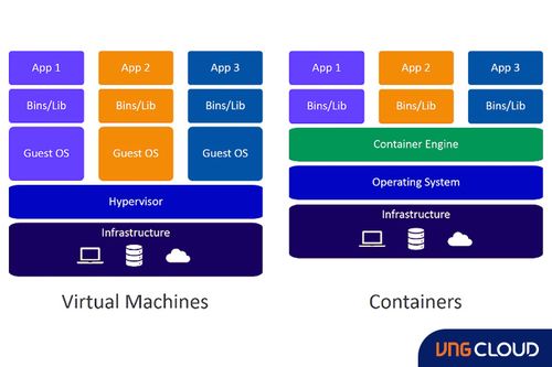 What's The Difference Between Containers and Virtual Machines? | VNG Cloud