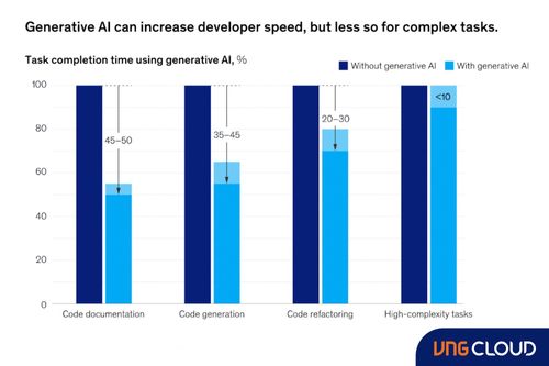 Boosting developer productivity with Generative AI | VNG Cloud