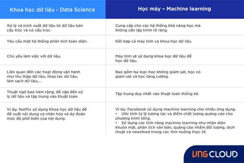 Giải mã mối liên kết giữa Machine Learning và Khoa học dữ liệu | VNG Cloud