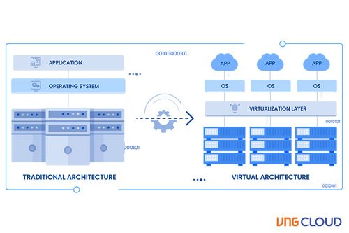 Virtualization Vs Containerization Vng Cloud