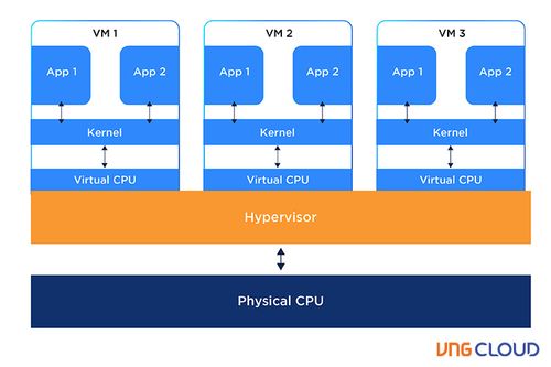 Virtualization Vs Containerization Vng Cloud