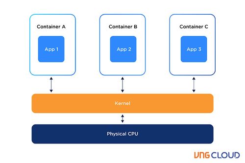 Virtualization Vs Containerization Vng Cloud