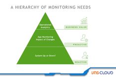 Introduction of A Hierarchy of Monitoring Needs | VNG Cloud