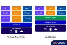 What's The Difference Between Containers and Virtual Machines? | VNG Cloud