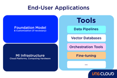 A Guide for Building Enterprise Applications on LLMs | VNG Cloud