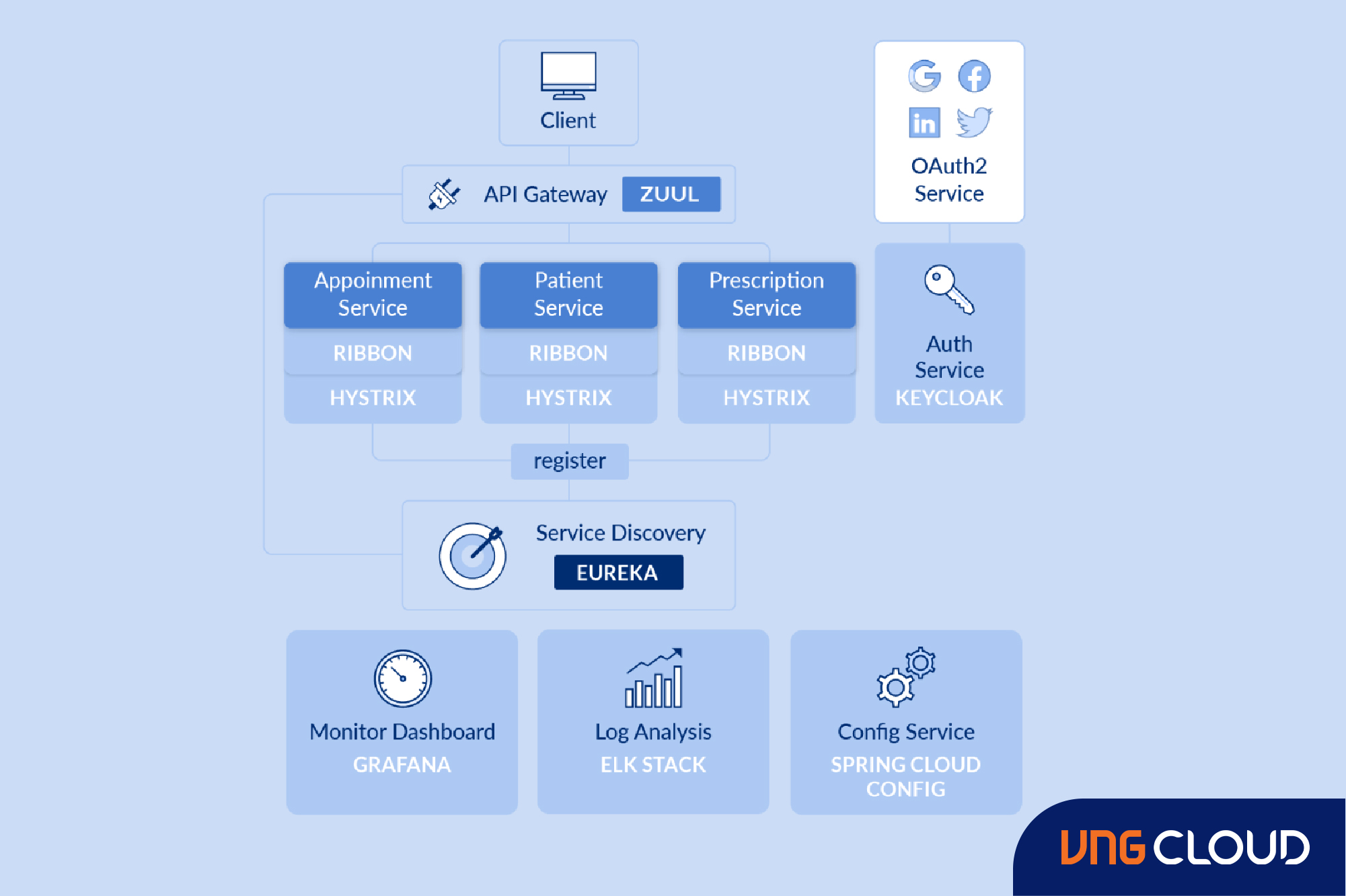 Cloud Microservices: The Revolution of Enterprise Applications from Monolithic | VNG Cloud