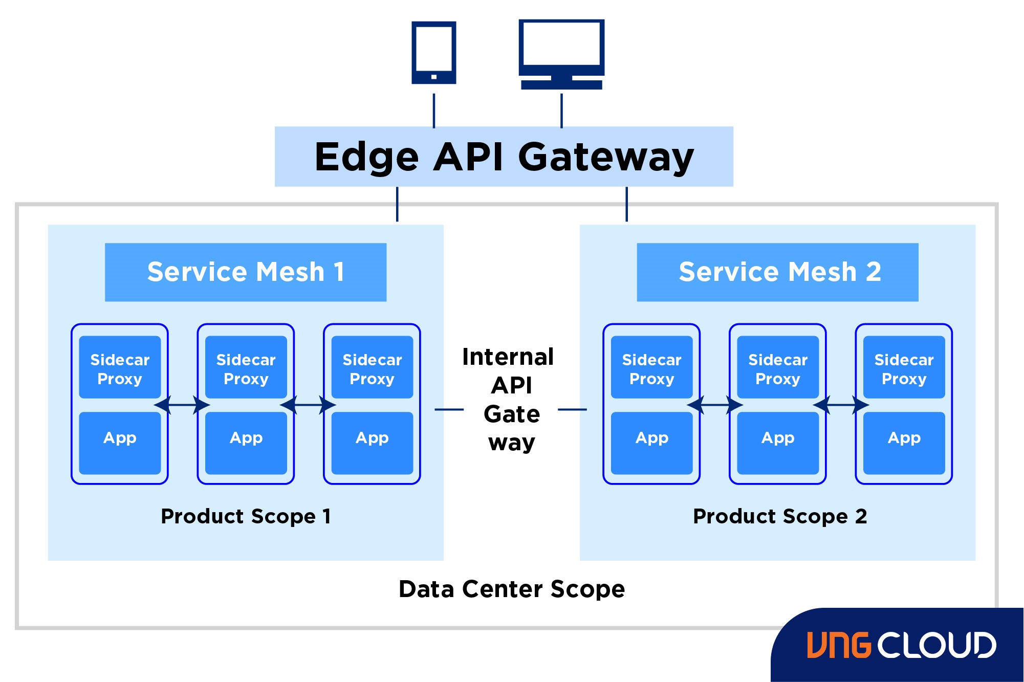 Cloud Microservices: The Revolution of Enterprise Applications from Monolithic | VNG Cloud