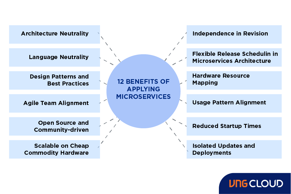 Discover the Top 12 Transformative Benefits of Microservices ...