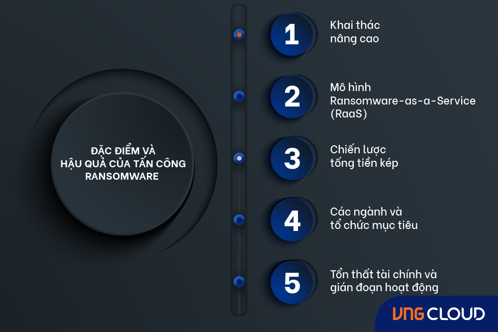 Top 5 Ransomware cần cảnh giác trong năm 2024 | VNG Cloud